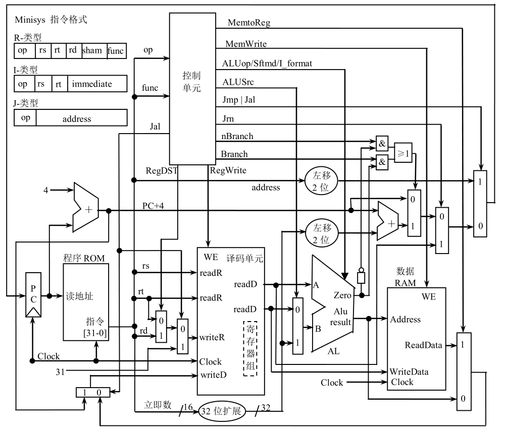 基于MIPS和VIvado的单周期CPU设计