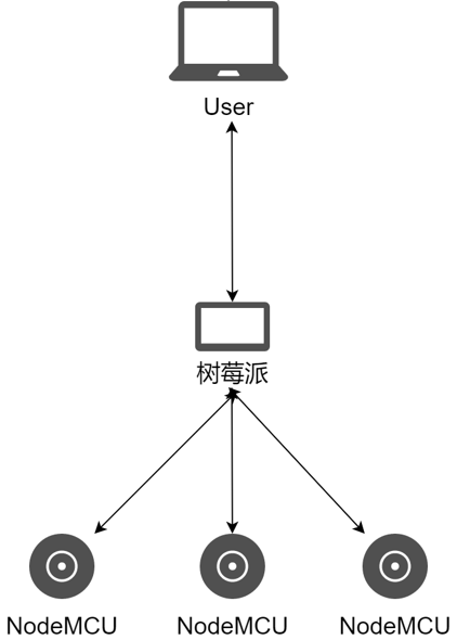 基于树莓派的分布式农情数据采集系统