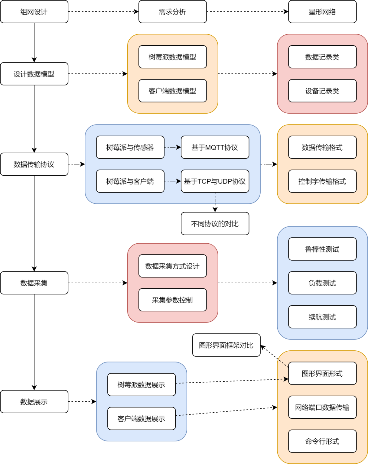 Distributed Agricultural Data Acquisition System Based on...